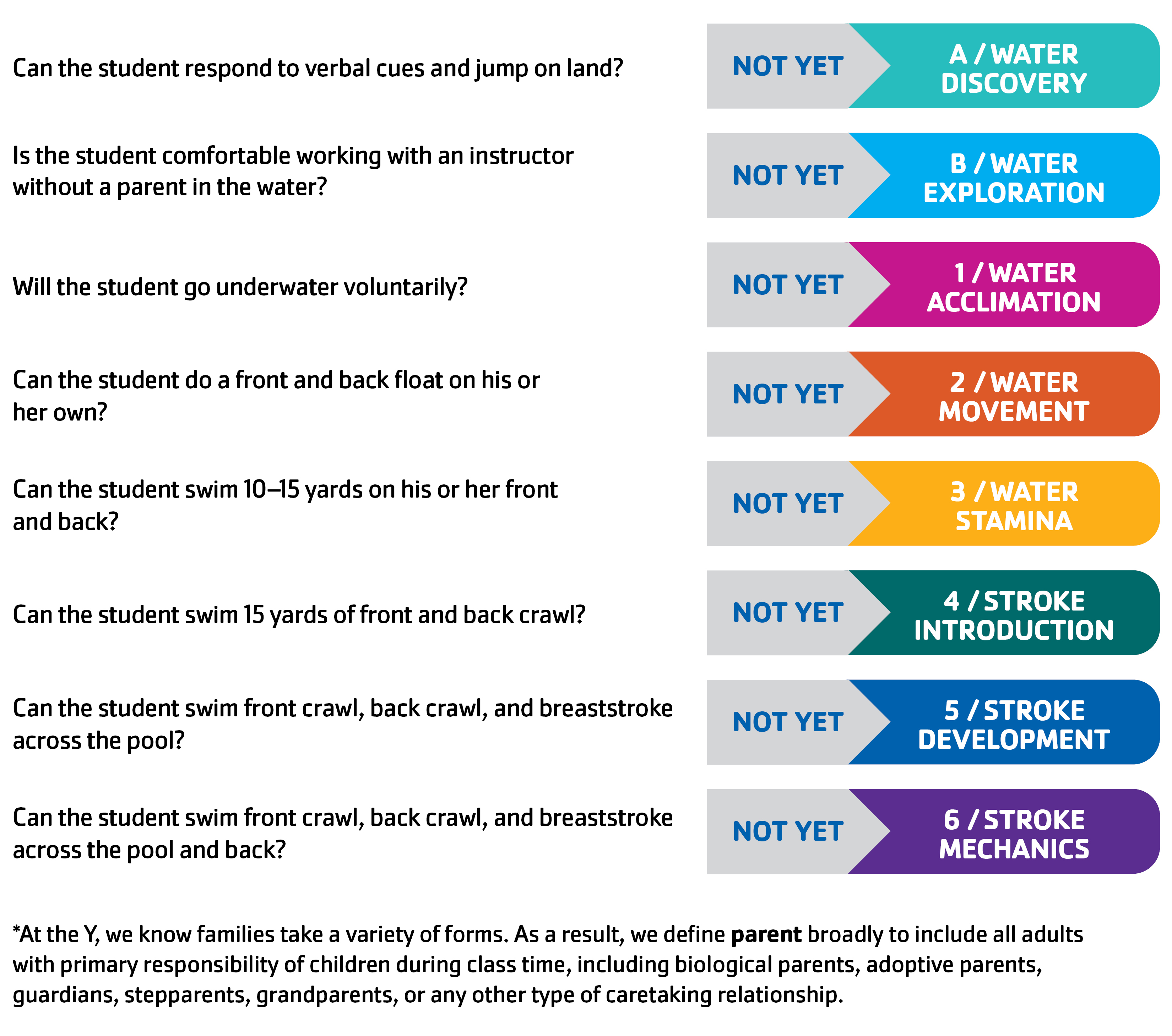Swim Lesson Levels | Eugene Family YMCA